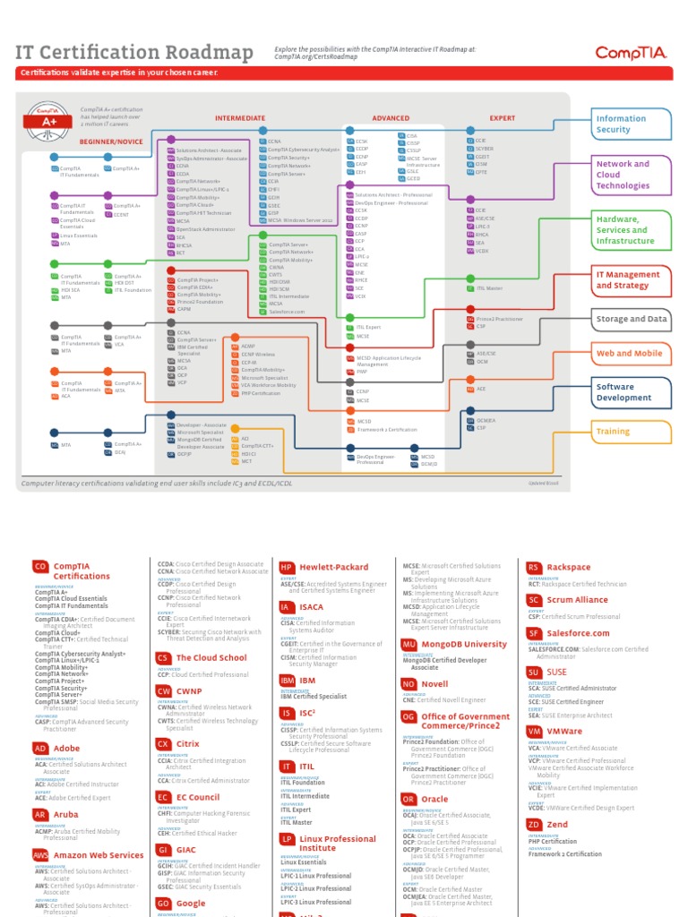 CompTIA Certification Roadmap: A Guide to Choosing the Right IT ...