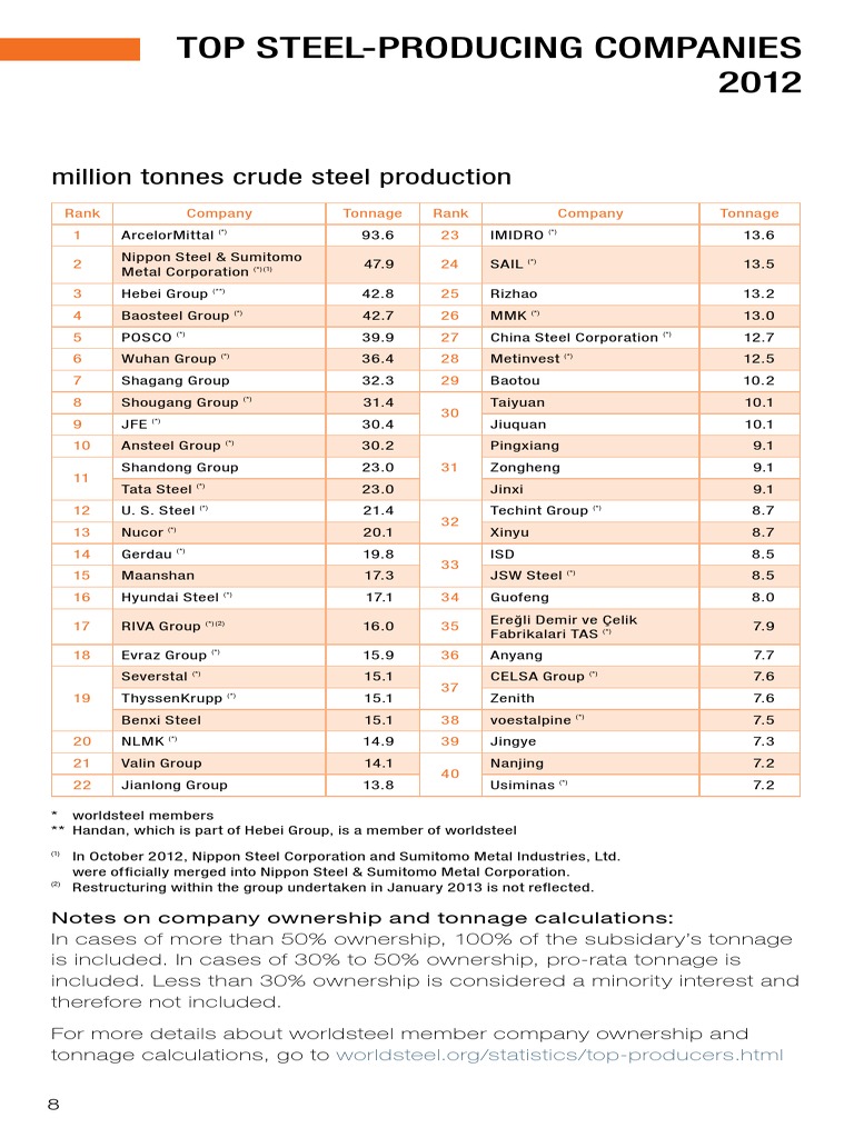 Top Global Steel Producers 2012 | PDF | Companies Of Asia | Industrial ...