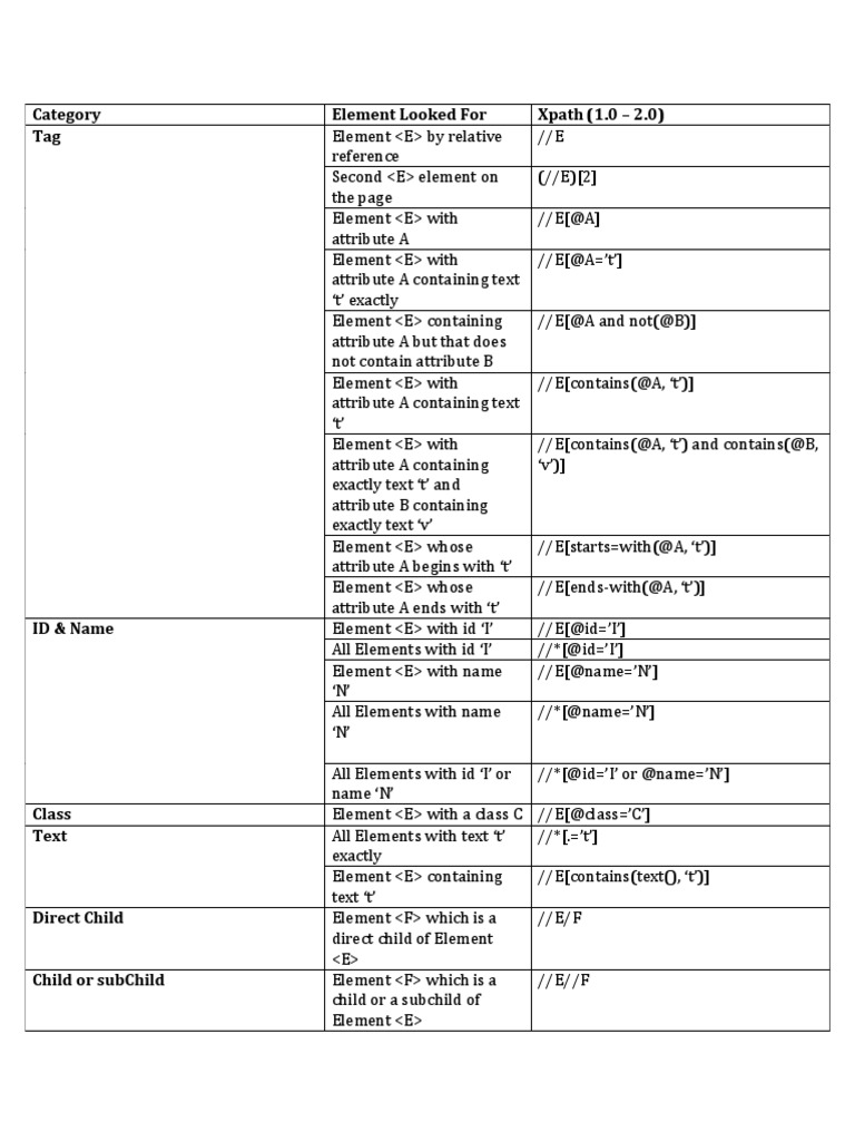 Xpath Cheat Sheet | PDF | Computer File Formats | World Wide Web ...