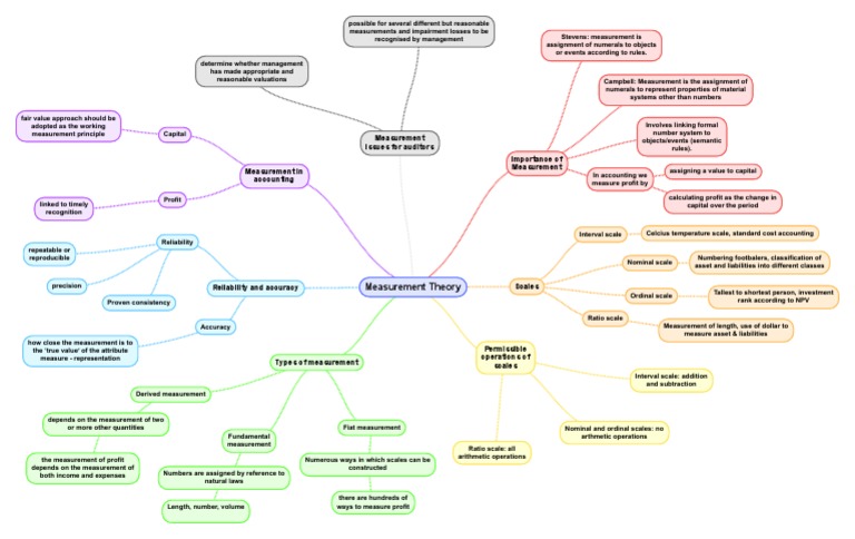 Measurement Theory | PDF | Level Of Measurement | Measurement