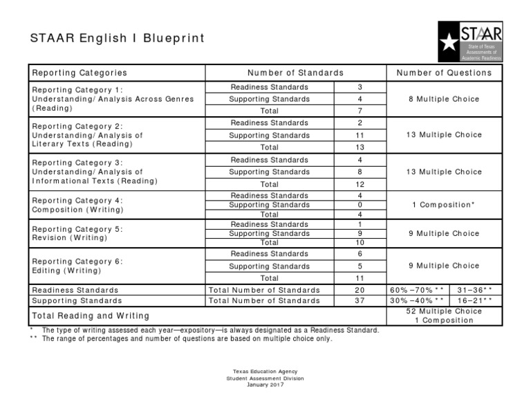 STAAR English I Test Blueprint 2024 | PDF | Multiple Choice | Behavior ...