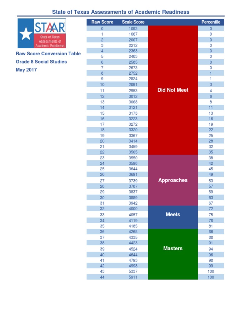 Staar Performance Bands | PDF | Educational Assessment And Evaluation ...