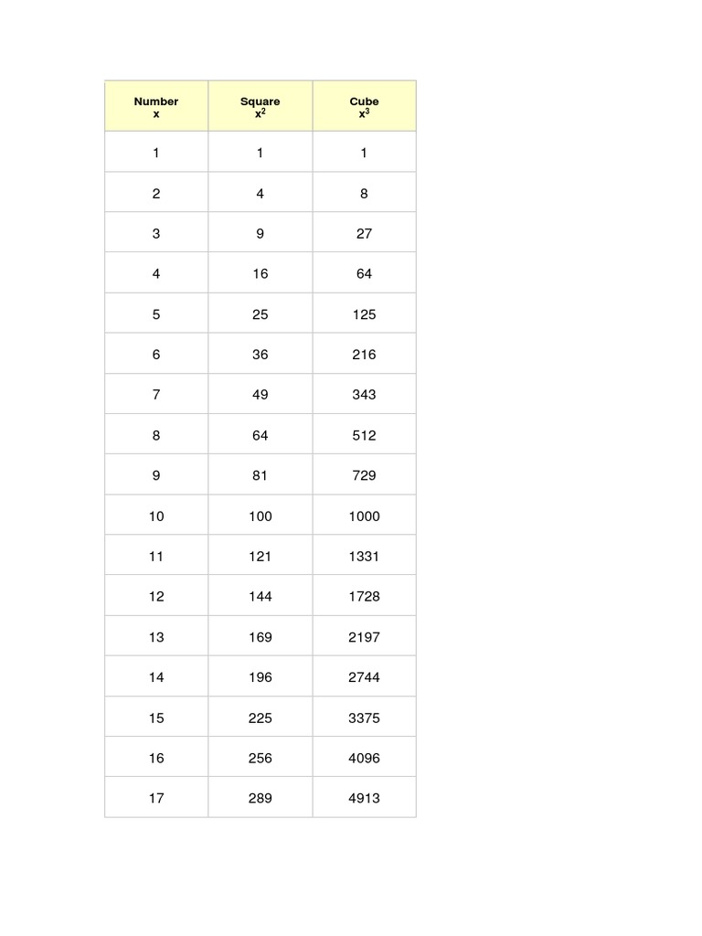 Number X Square X Cube X | PDF