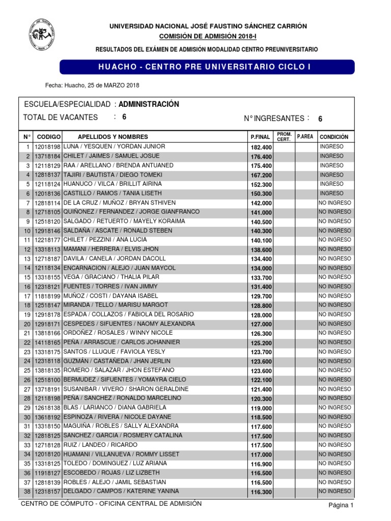 Resultados Del Examen de Admisión Modalidad Cpu 2018 - I de La Unsaca Huacho | PDF