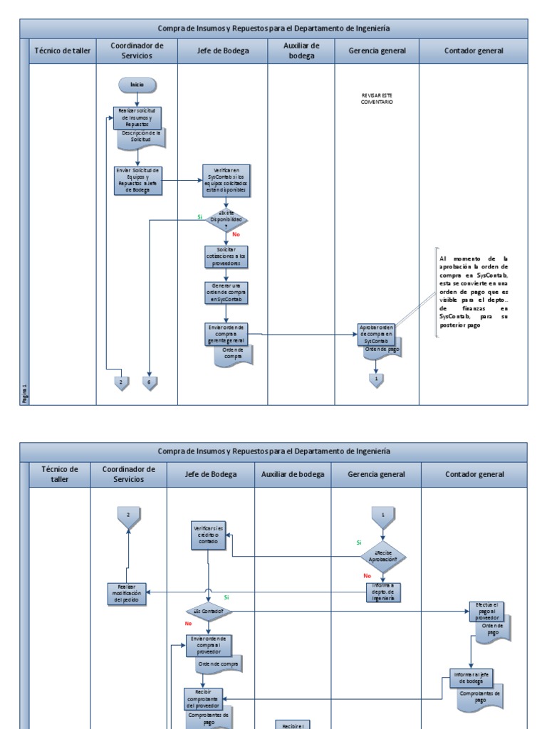 Procedimiento de Compra de Insumos y Repuestos Para El Departamento de ...