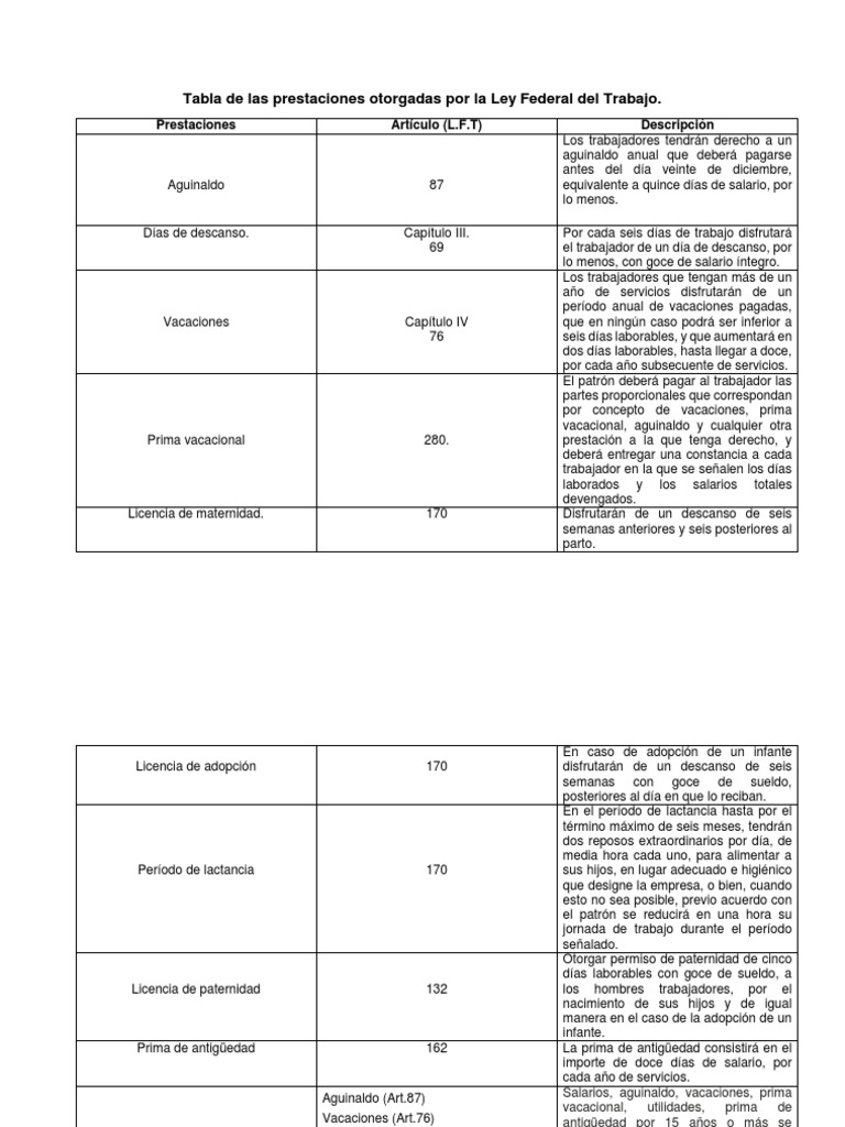 Tabla De Las Prestaciones Otorgadas Por La Ley Federal Del Trabajo Salario Trabajo 