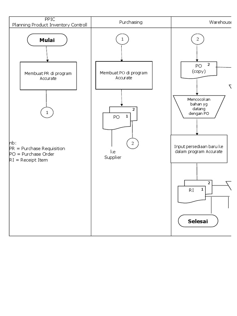 Flowchart Sia | PDF