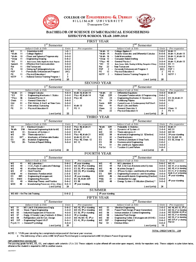 Bsme Curriculum | PDF | Teaching Mathematics | Power Station