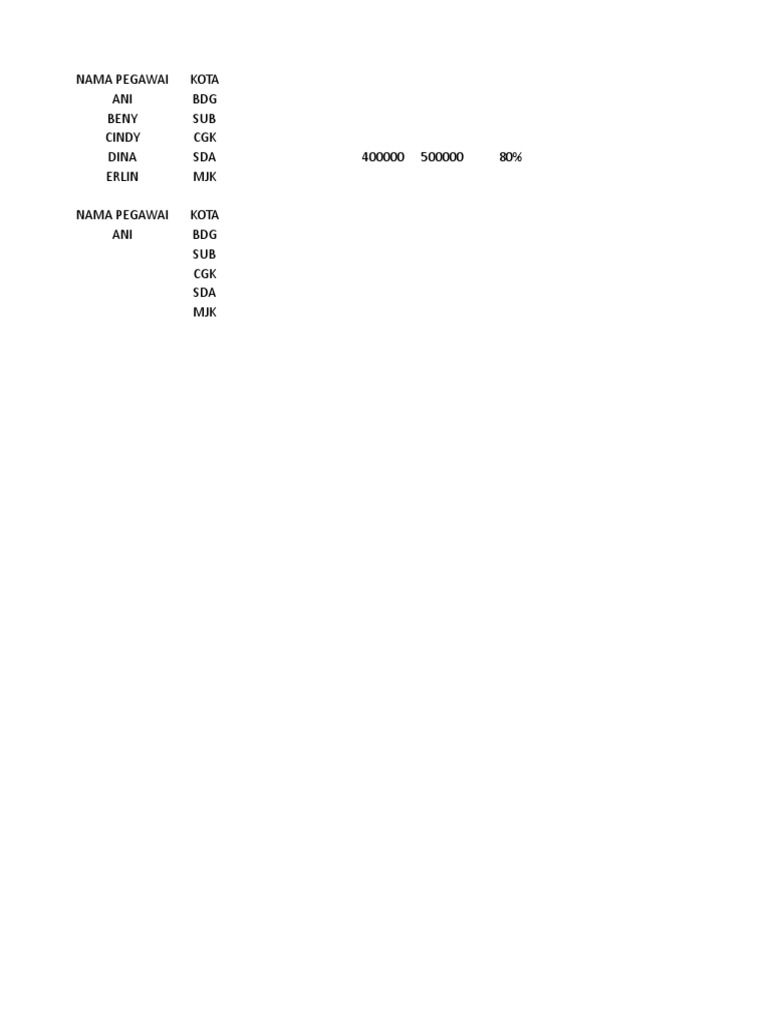 Nama Pegawai Kota ANI BDG Beny SUB Cindy CGK Dina SDA 400000 500000 80% Erlin MJK Nama Pegawai ...