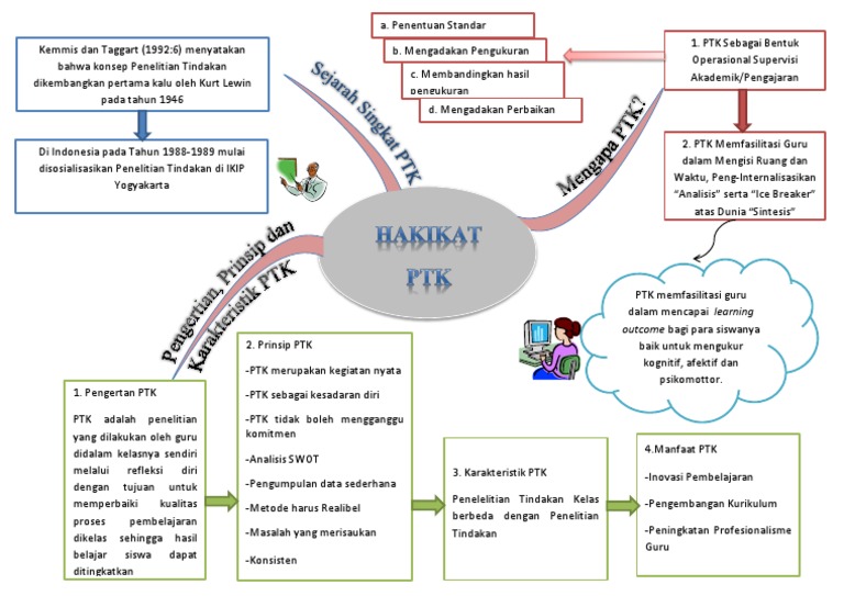 Mind Map Hakikat PTK | PDF