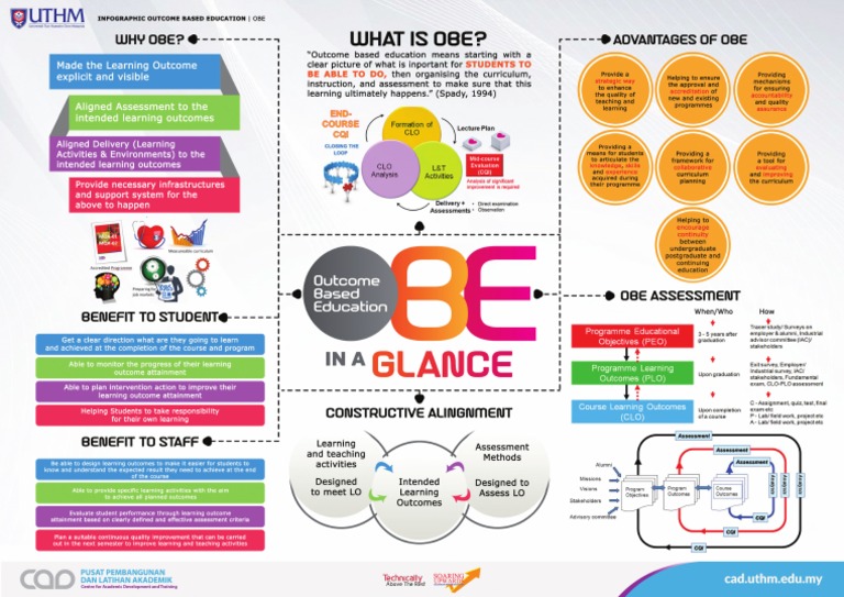 Infografik OBE UTHM | PDF
