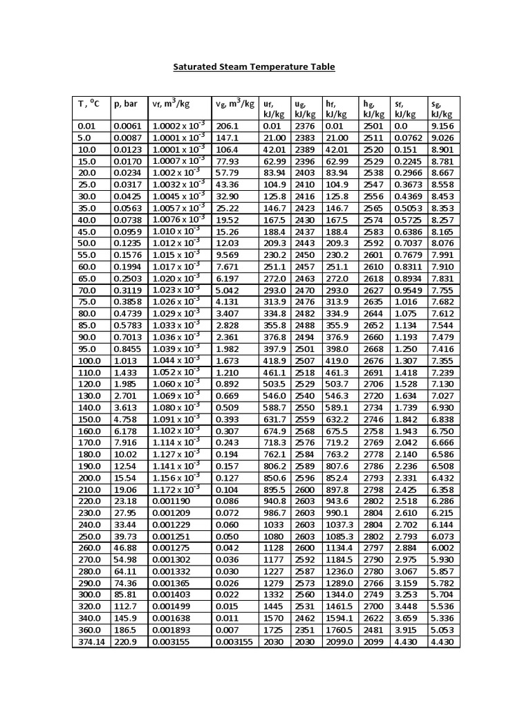 Saturated Steam Temperature Table | PDF | Steam Power | Nature