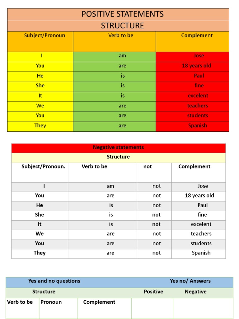 Positive Statements Structure: Subject/Pronoun Verb To Be Complement ...