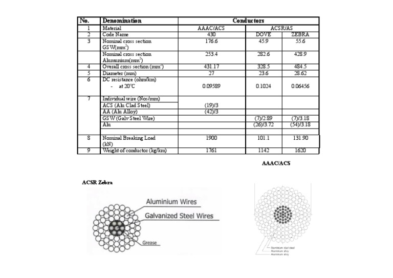 A3c-Acs VS Acsr | PDF | Electrical Components | Building Engineering