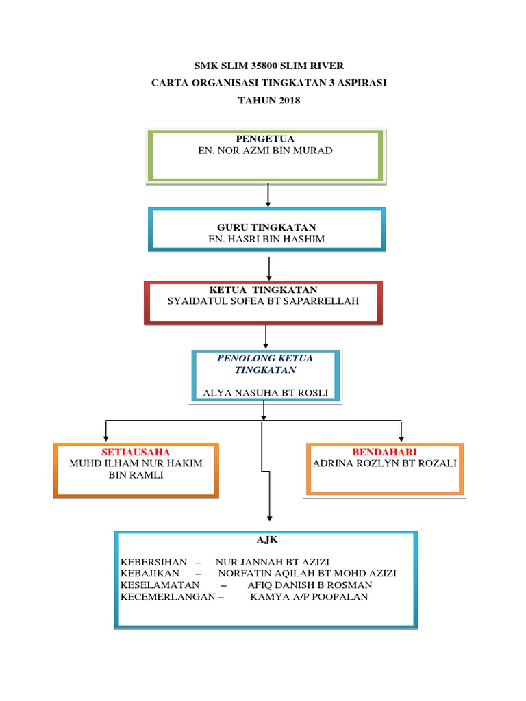Carta Organisasi 3a | PDF