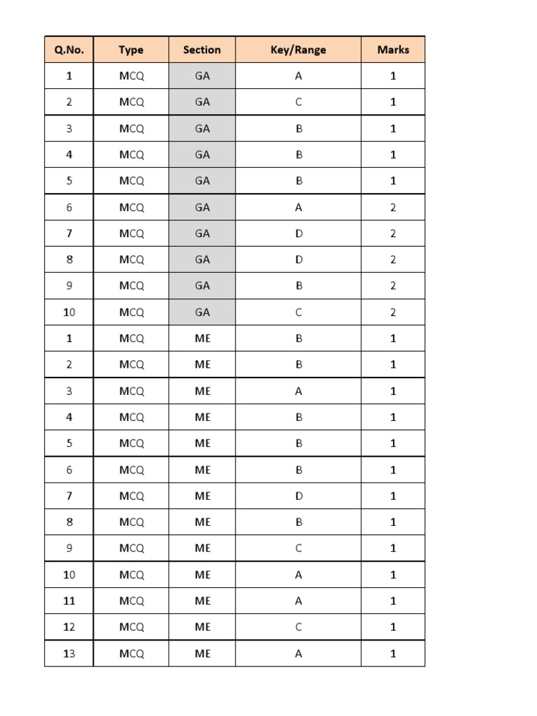 MCQ and NAT Type Questions with Section, Key/Range and Marks Details | PDF