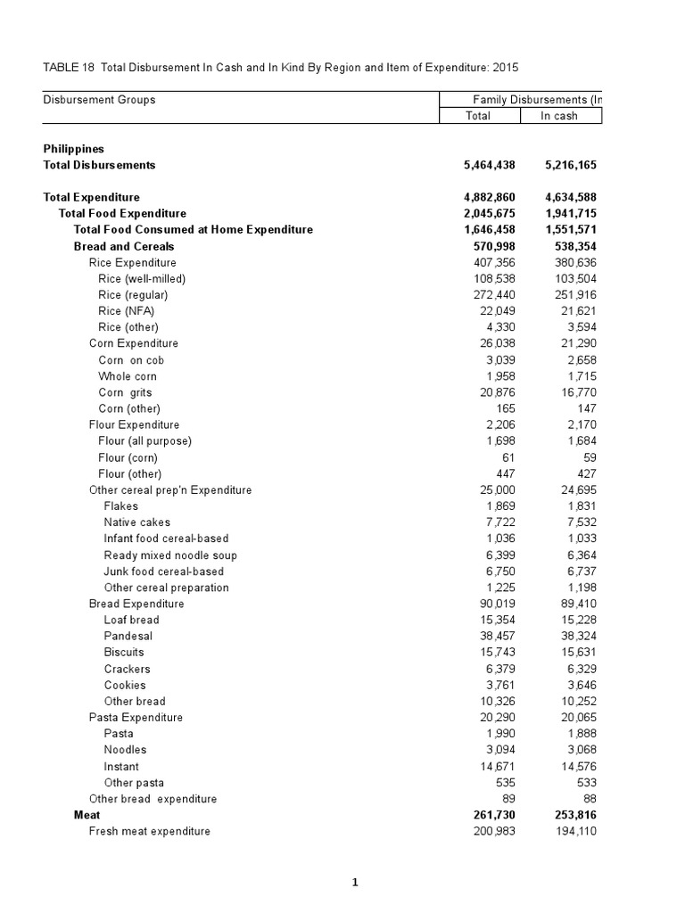 TABLE 18 Total Disbursement in Cash and in Kind by Region and Item of ...