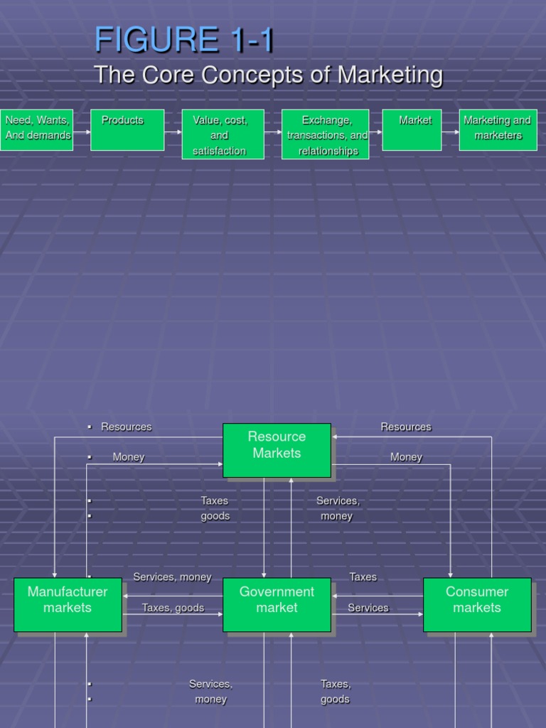 Core Marketing Concepts Explained | PDF | Sales | Marketing