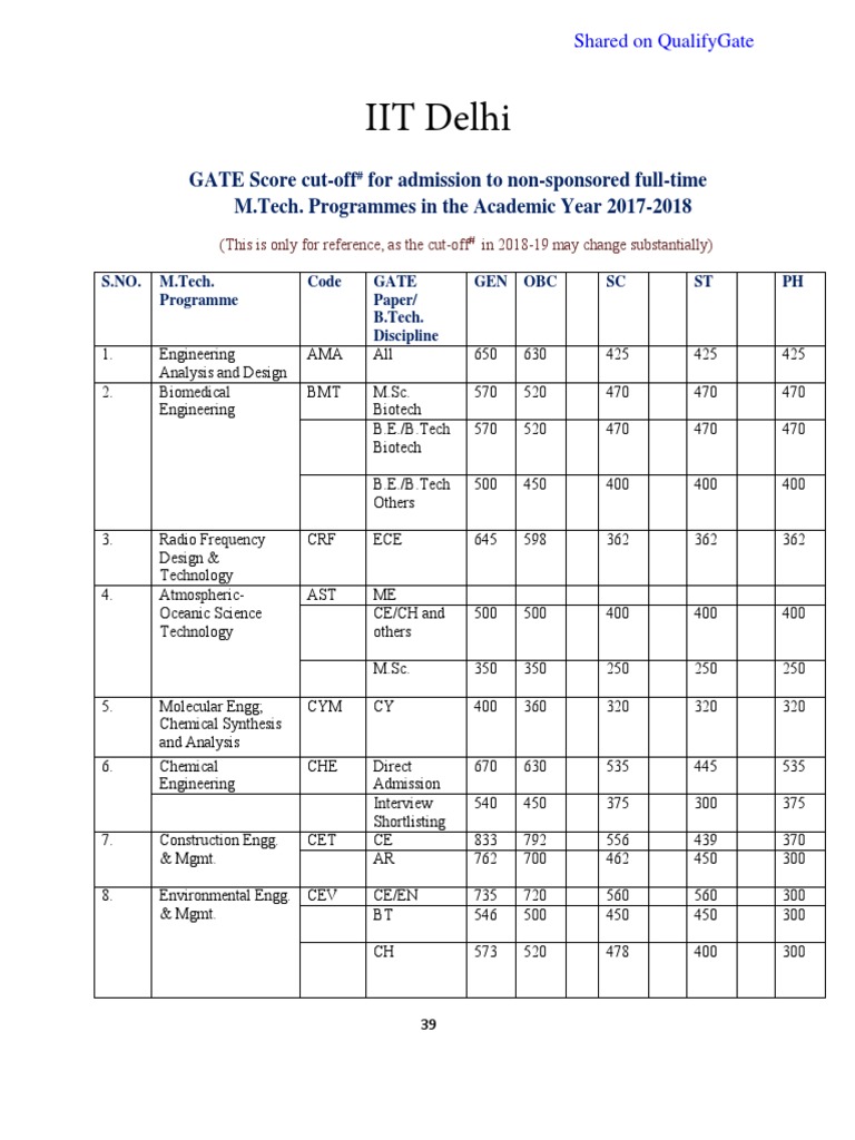 Iit Delhi PG 2017 Gate Cutoff | PDF | Electrical Engineering | Science ...