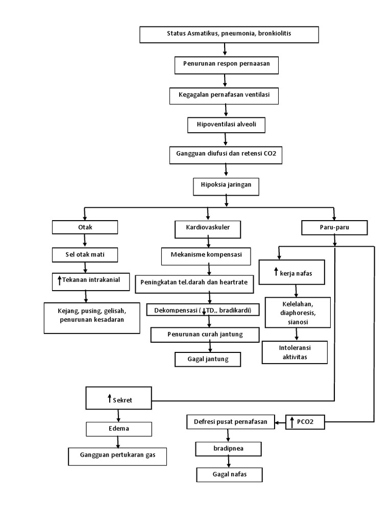 Pathway Gagal Nafas