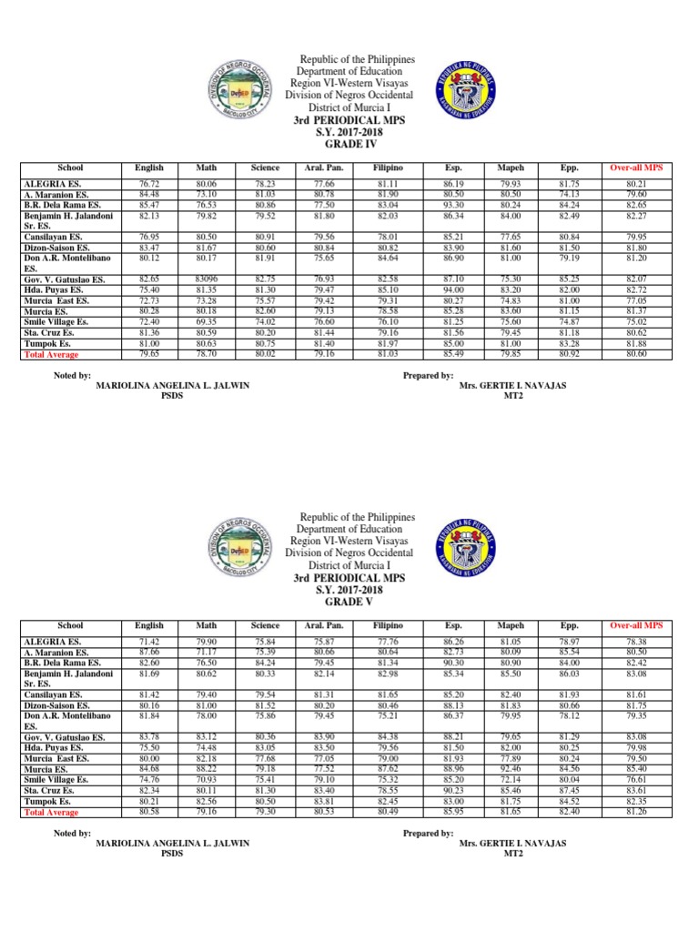Republic of The Philippines Department of Education Region VI-Western ...