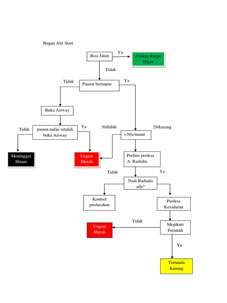 Bagan Alir Start | PDF