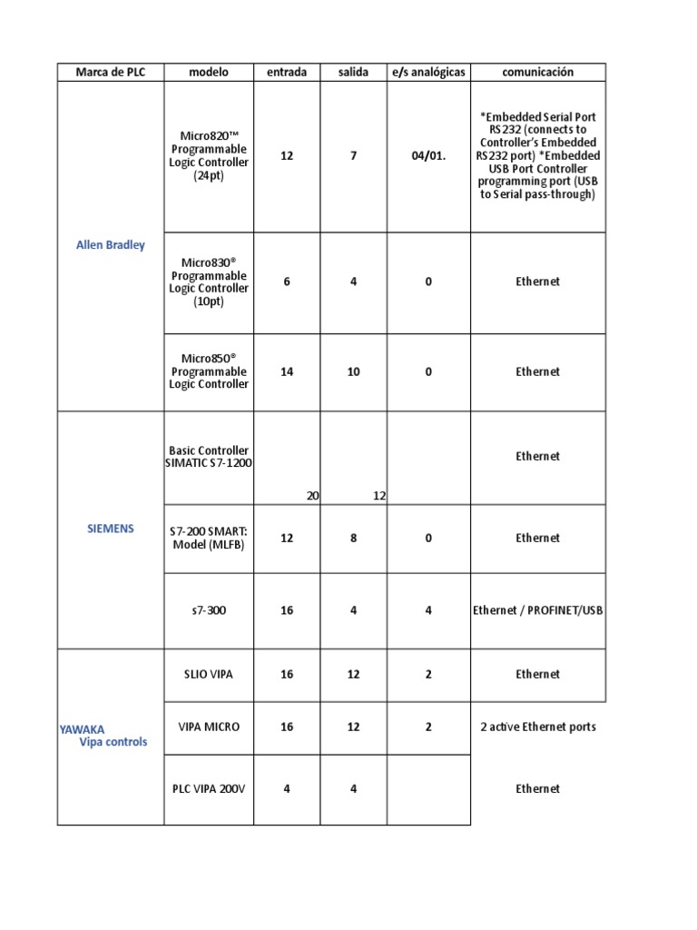 Marca de PLC Modelo Entrada Salida E/s Analógicas Comunicación | PDF ...