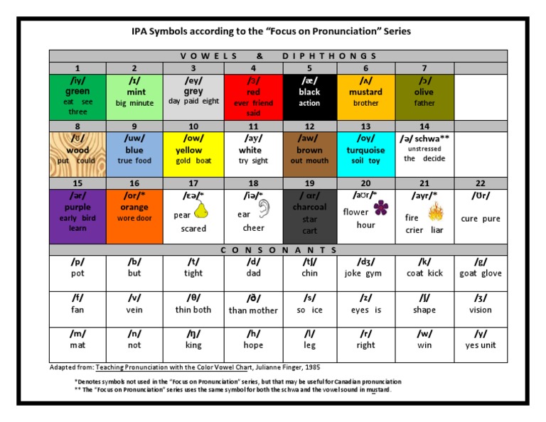 Ipa Colour Chart | PDF | Phonetics | Human Voice