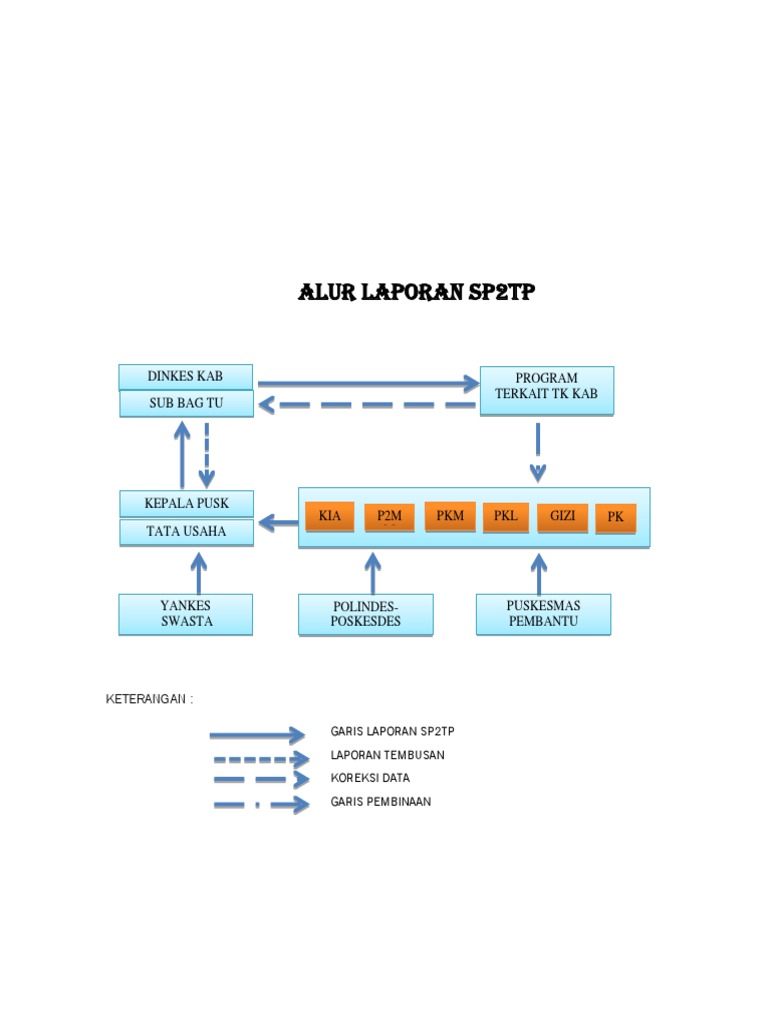 Alur SP2TP | PDF