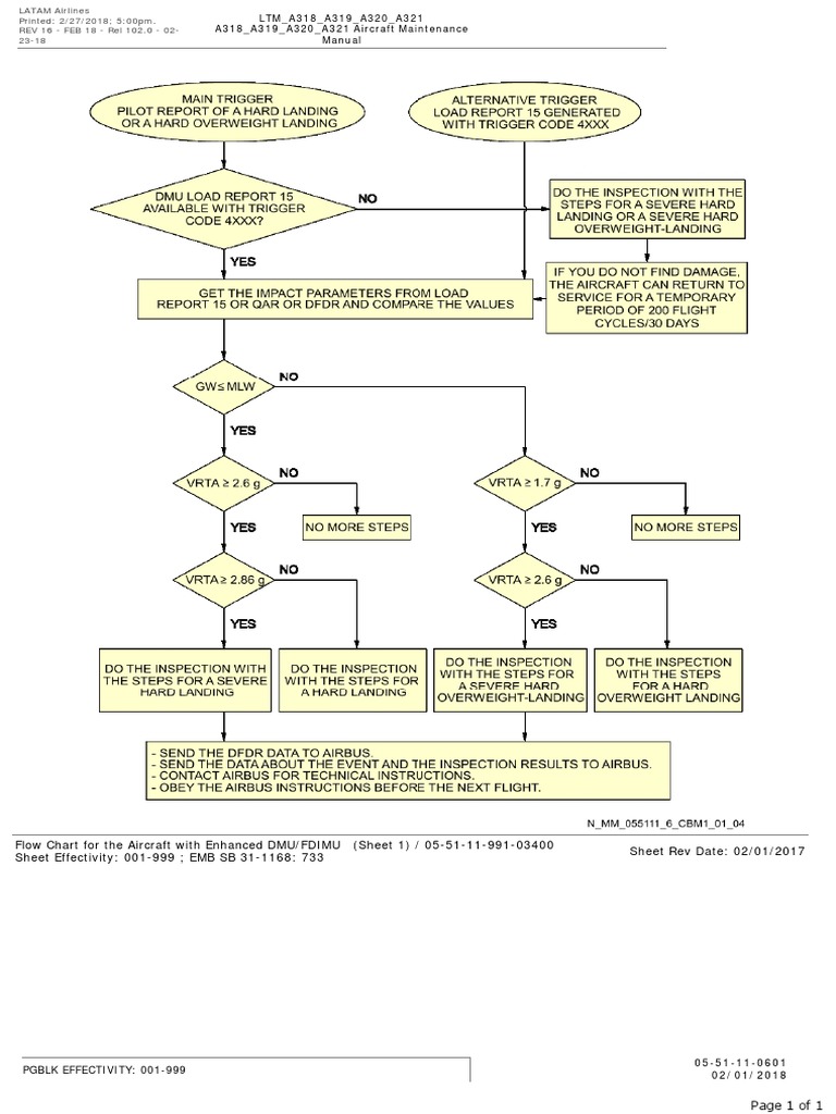 Flow Chart For The Aircraft With Enhanced DMU:FDIMU (Sheet 1) : 05-51 ...