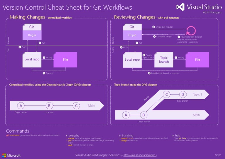 Making Changes Reviewing Changes: Version Control Cheat Sheet For Git Workflows | PDF | Computer ...