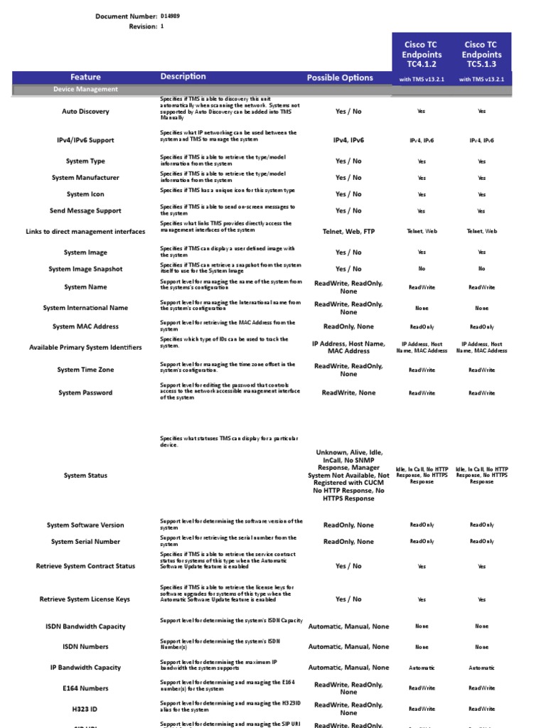 Cisco TMS Feature Support Matrix | PDF | I Pv6 | Session Initiation ...