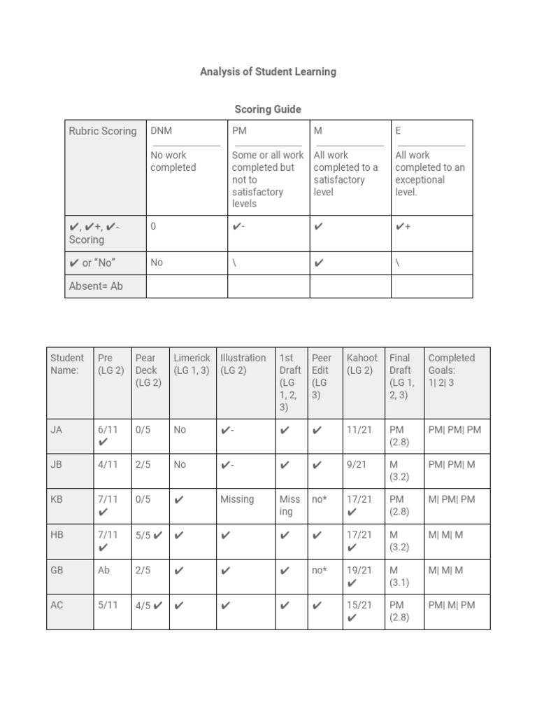 Analysis of Student Learning | PDF | Limerick (Poetry) | Educational ...