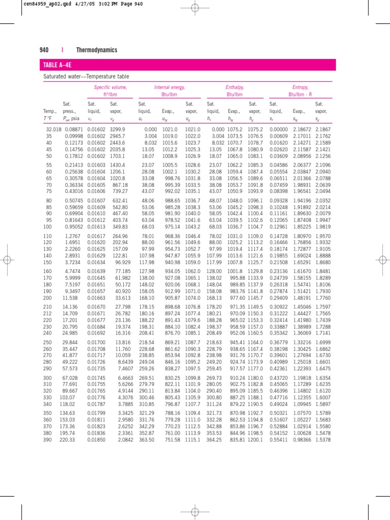Table A-4E: 940 Thermodynamics | PDF | Enthalpy | Chemical Product ...