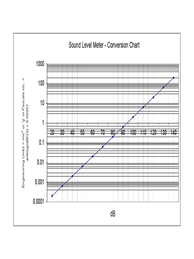 Sound Level Meter - Conversion Chart | PDF | Qualia | Quantity