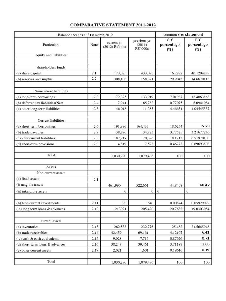 Comparative Statement 2011-2012: Size Statement .Y Percentage (%) .Y ...