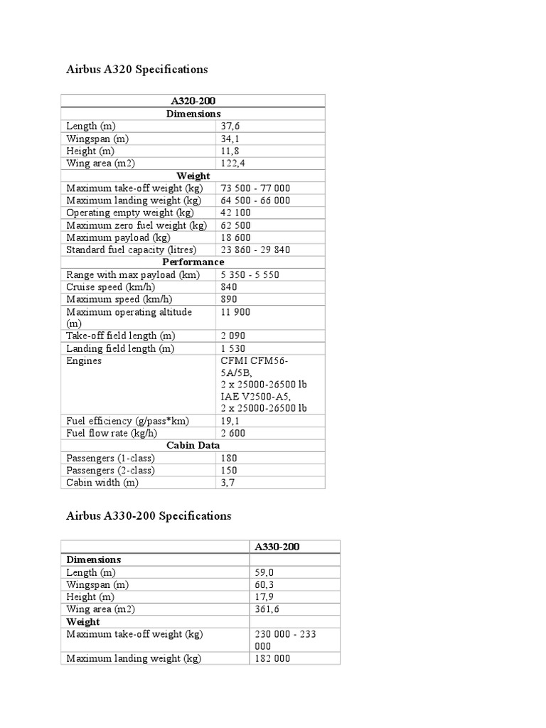 A320 Airbus Specifications Brussels Airlines Airbus A320 251N Star
