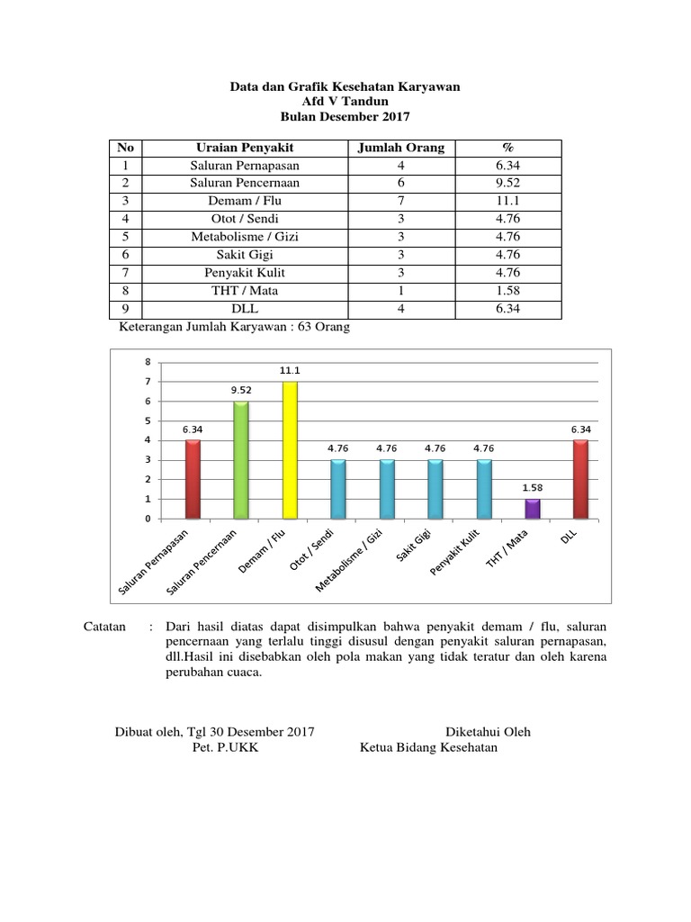 Data Dan Grafik Kesehatan Karyawan | PDF
