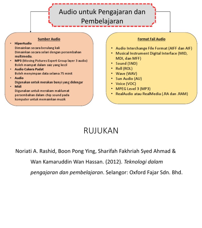 Sumber Audio Dan Format Fail Audio | PDF