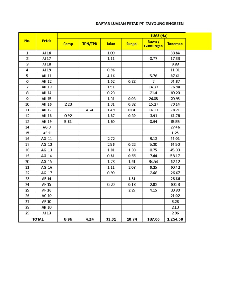 Daftar Luasan Petak Pt. Taiyoung Engreen: No. Petak LUAS (Ha) Camp TPN ...