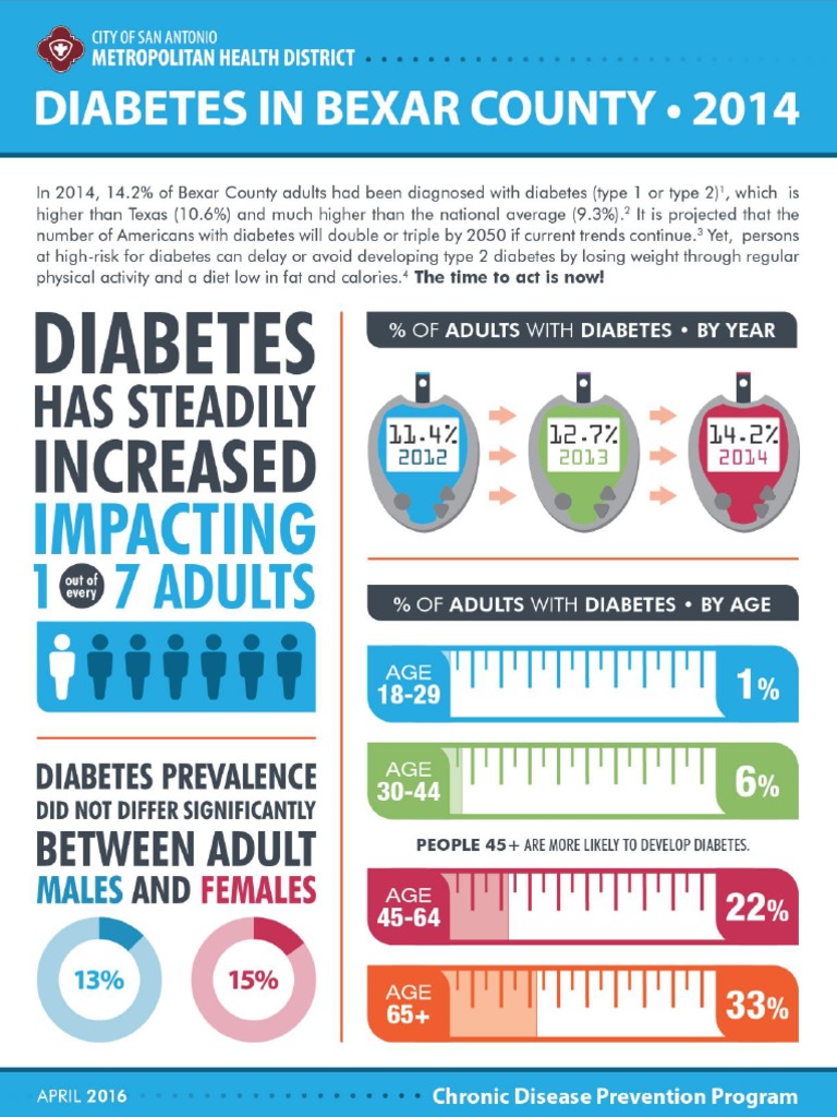 Diabetes Fact Sheet Bexar County PDF | PDF