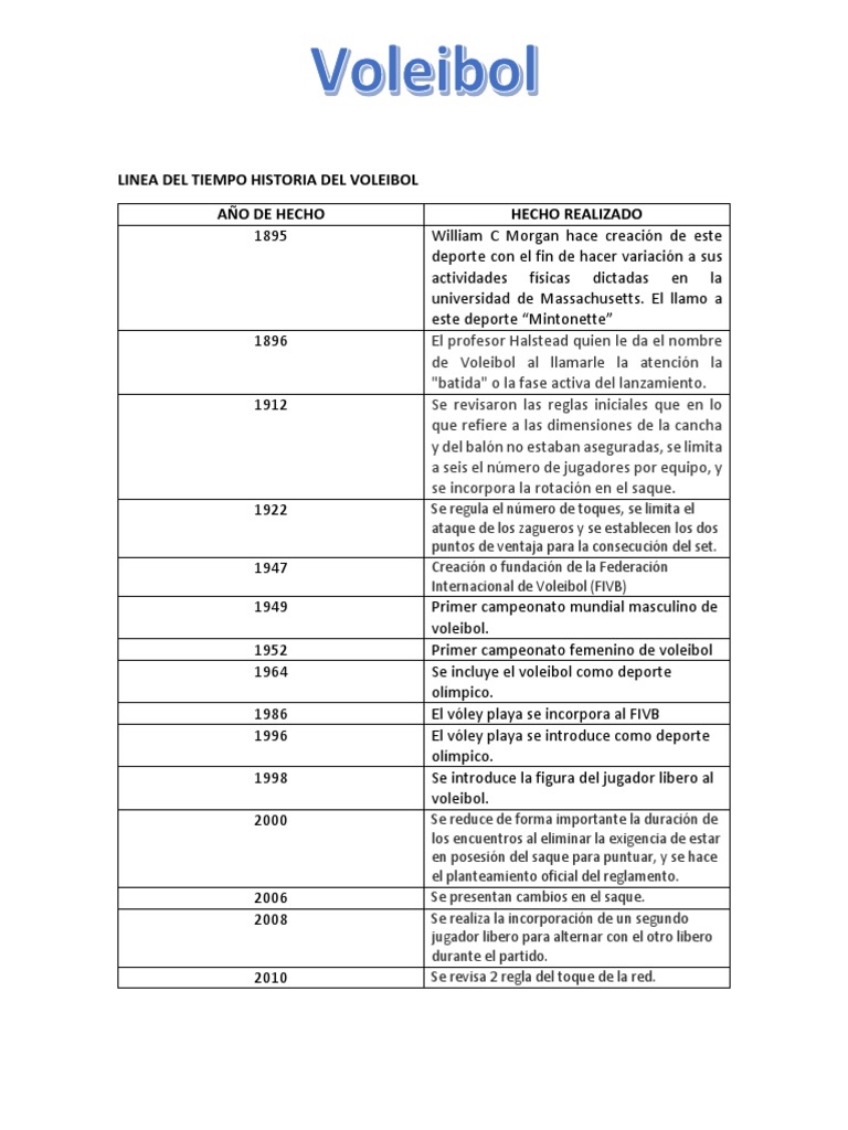 Linea Del Tiempo Historia Del Voleibol | Vóleibol | Ocio