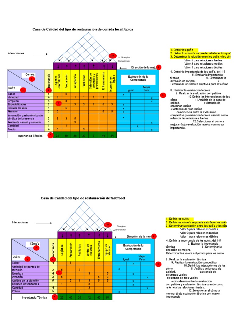CASA CALIDAD QFD Casero Vs Fast Food | PDF | Calidad (comercial) | Business