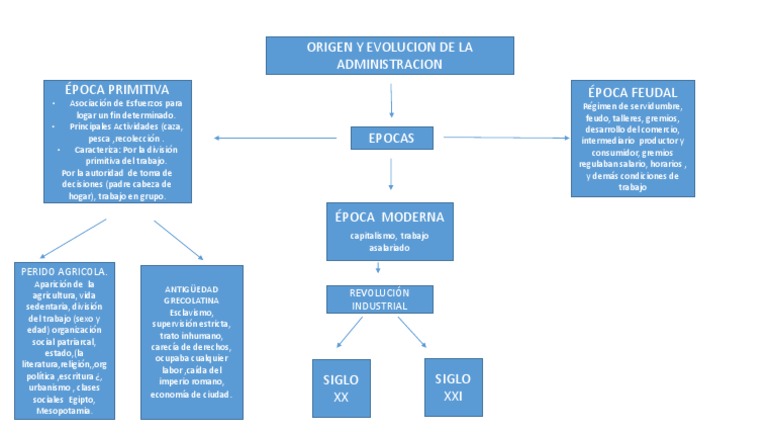 Mapa Conceptual Admon | PDF | Feudalismo | Agricultura