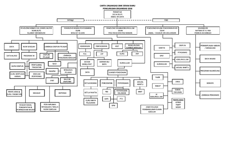 Carta Organisasi SMKDB | PDF