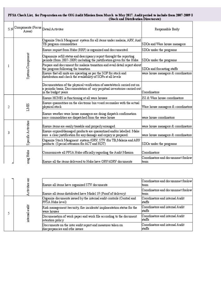 OIG Audit Preparation - Check List - PFSA | PDF | Internal Audit | Business
