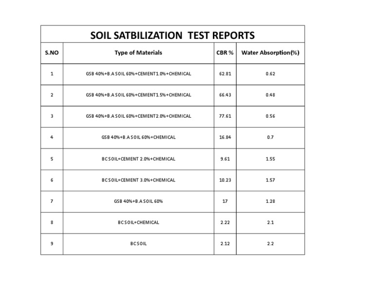 Soil Stabilization Test Results | PDF