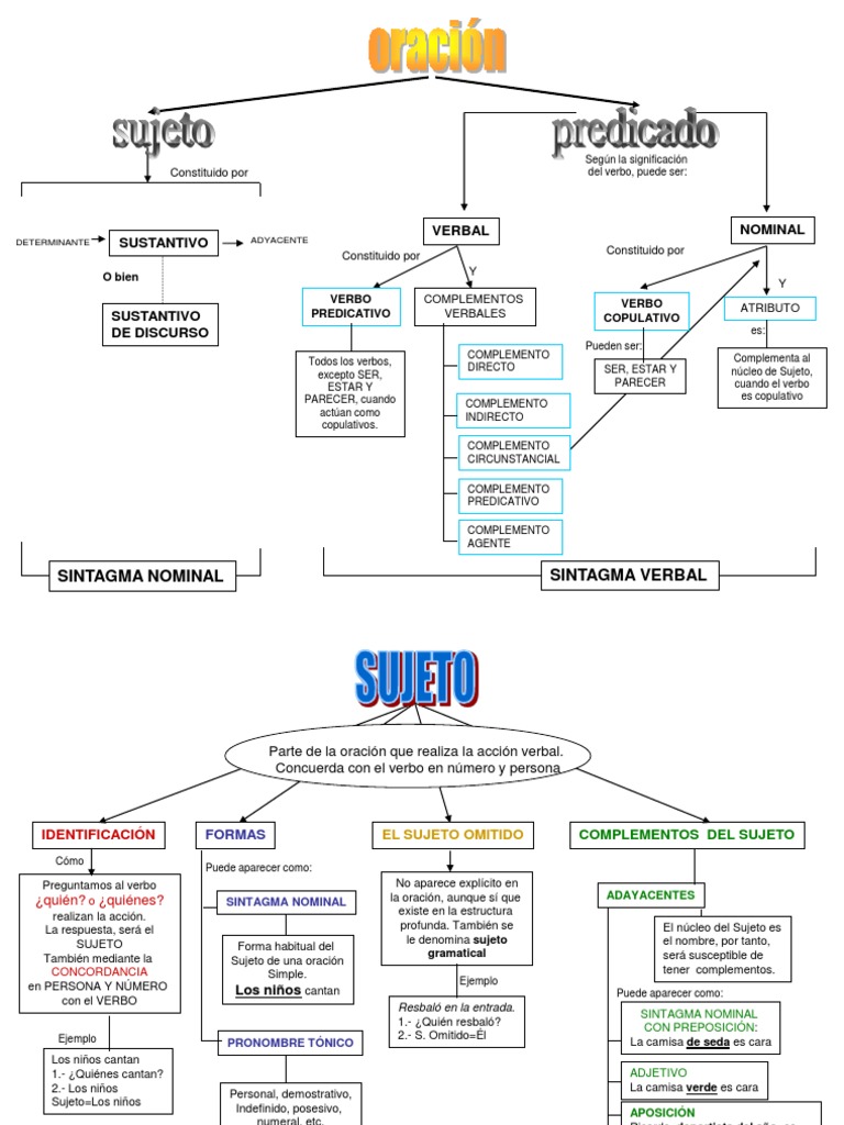 Esquema Sintaxis | PDF | Asunto (gramática) | Verbo