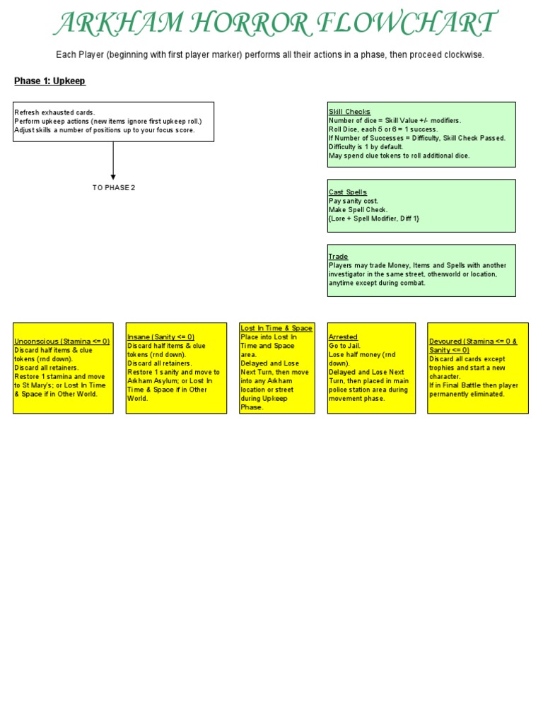 Arkham Horror Flowchart 1.6 | PDF | Toys | Tabletop Games