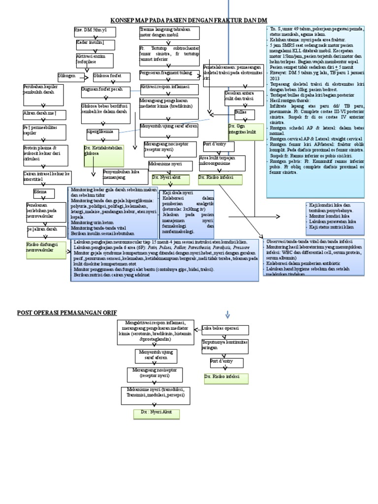Konsep Map Pada Pasien Dengan Fraktur Dan DM | PDF